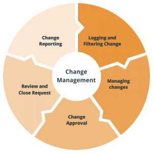 Key Steps For A Successful Change Management Process